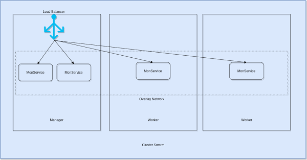 L’orchestration avec Docker Swarm